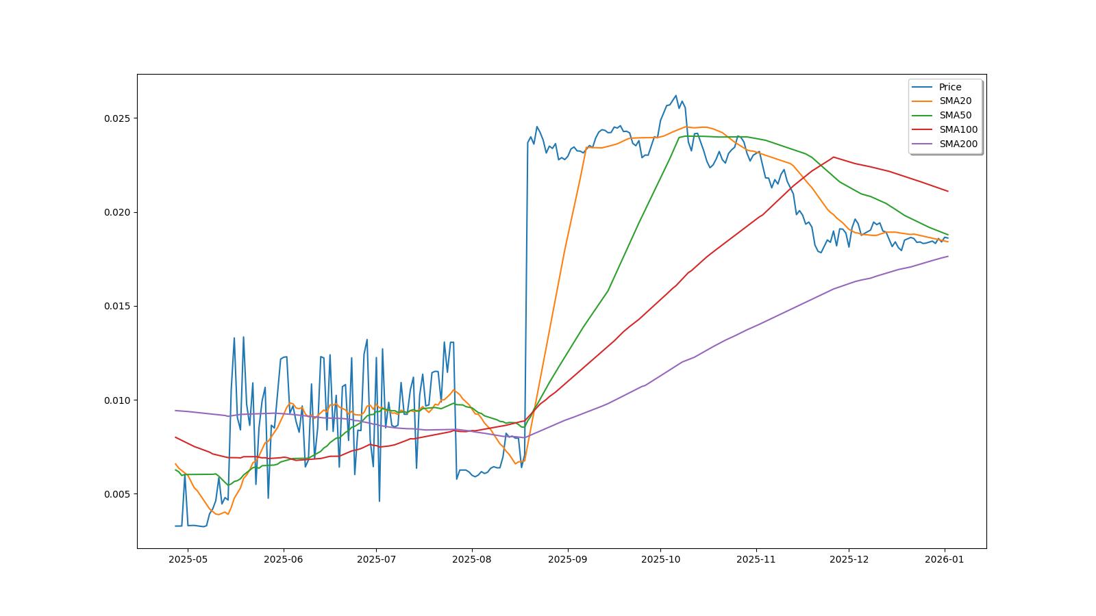 QLC Chain Simple Moving Averages