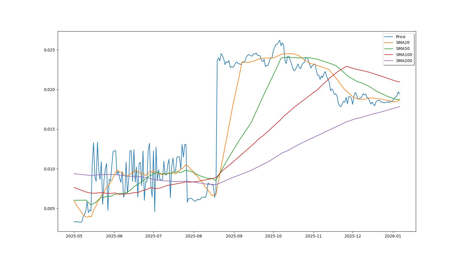 QLINK Simple Moving Averages