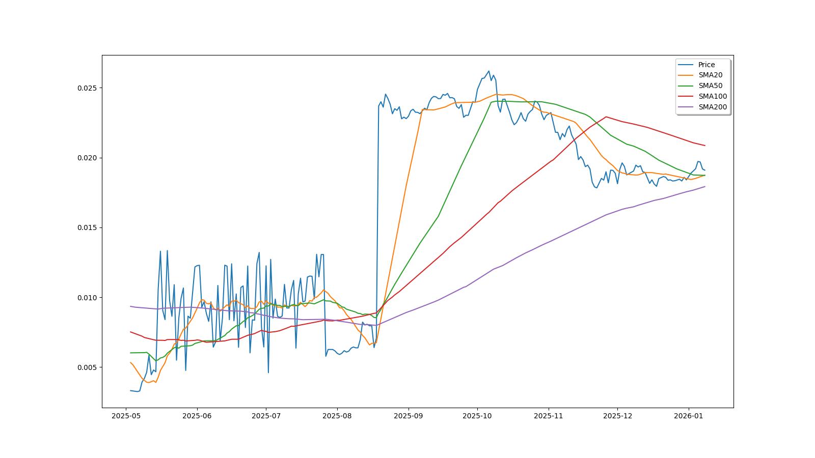 QLC Chain Simple Moving Averages