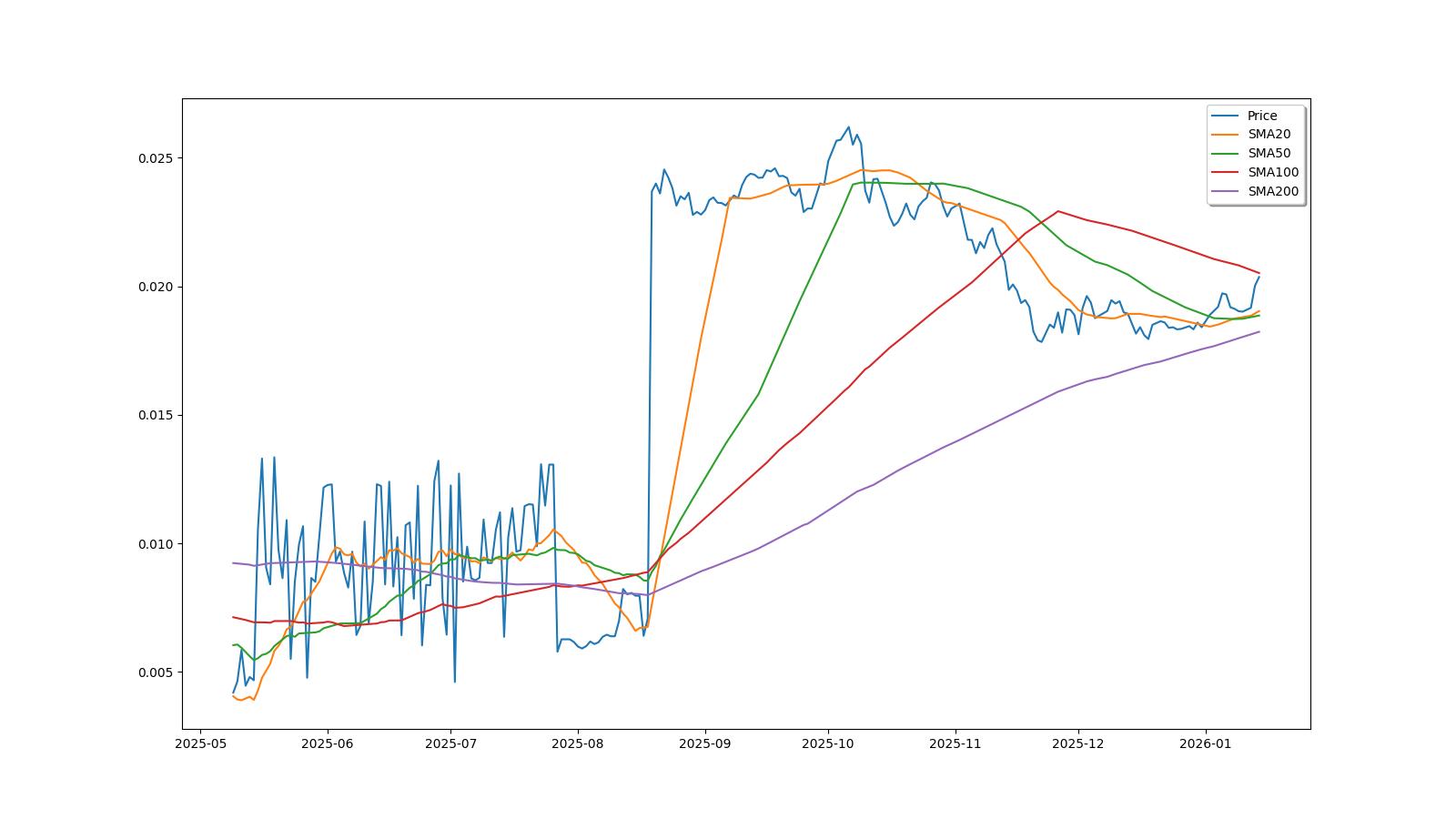 QLC Chain Simple Moving Averages
