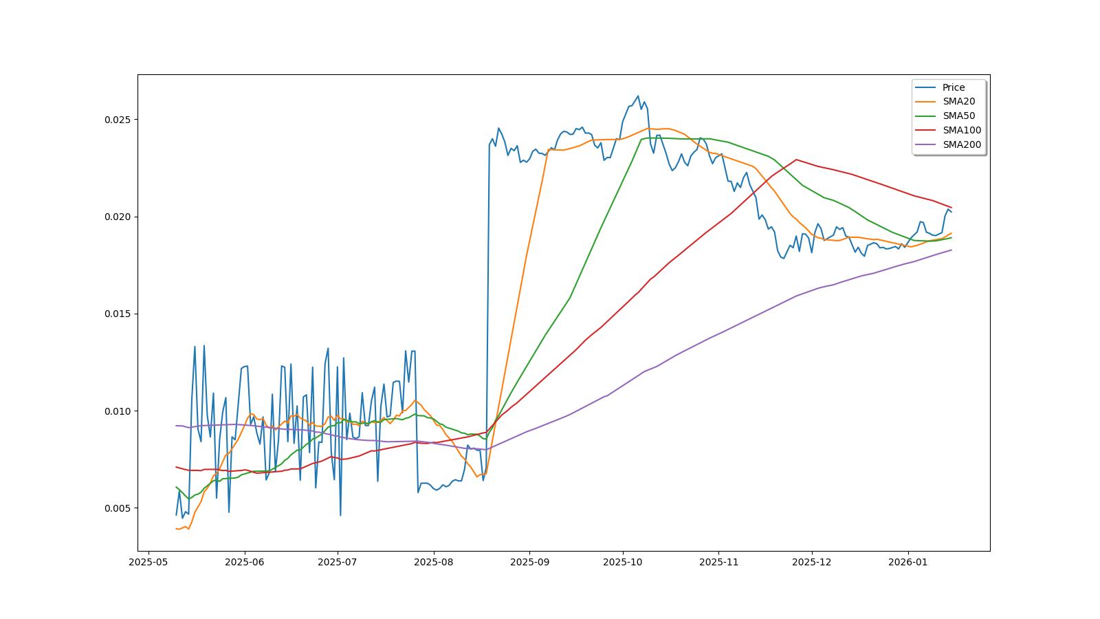 QLC Chain Simple Moving Averages
