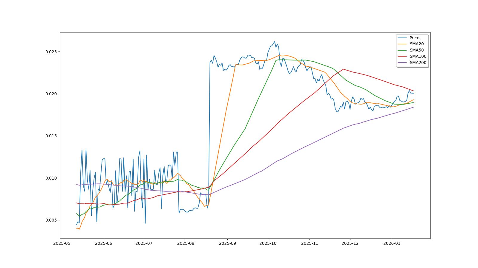 큐링크 Simple Moving Averages