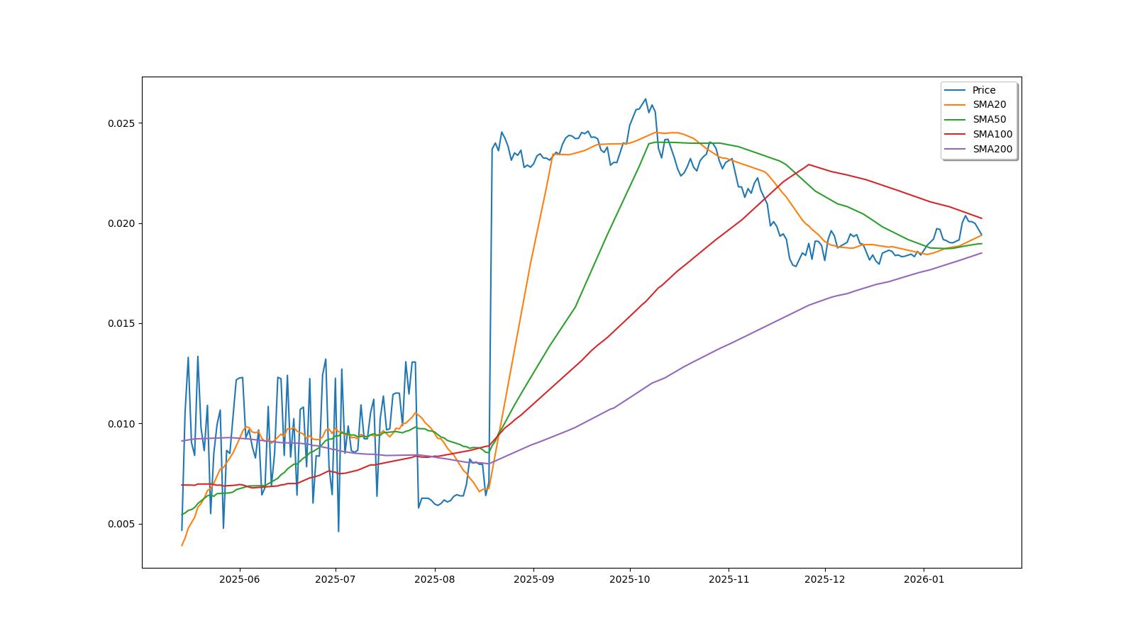 QLC Chain Simple Moving Averages