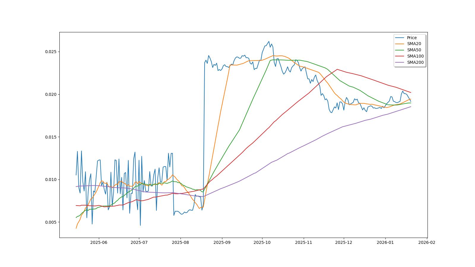 QLC Chain Simple Moving Averages