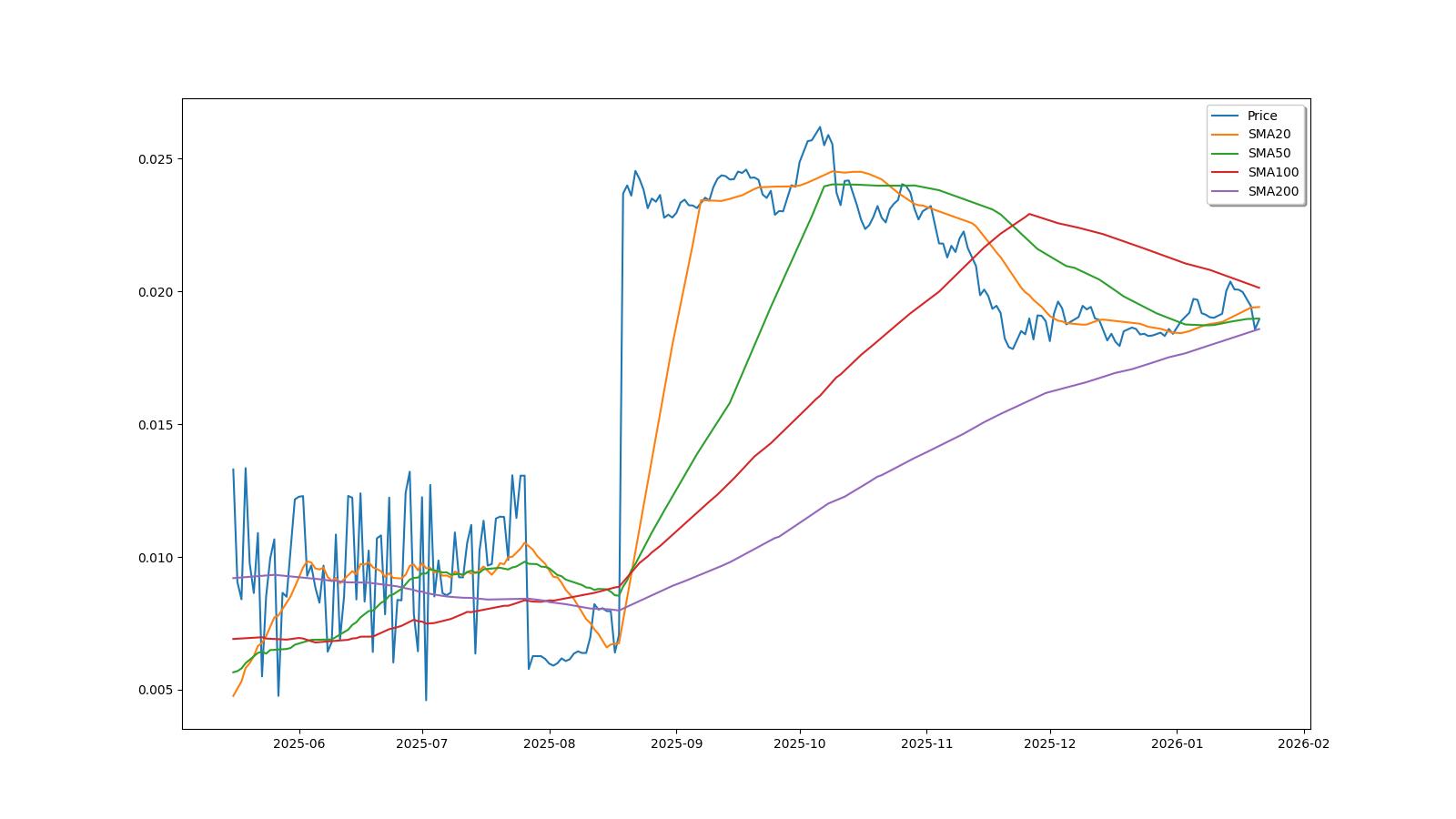QLC Chain Simple Moving Averages