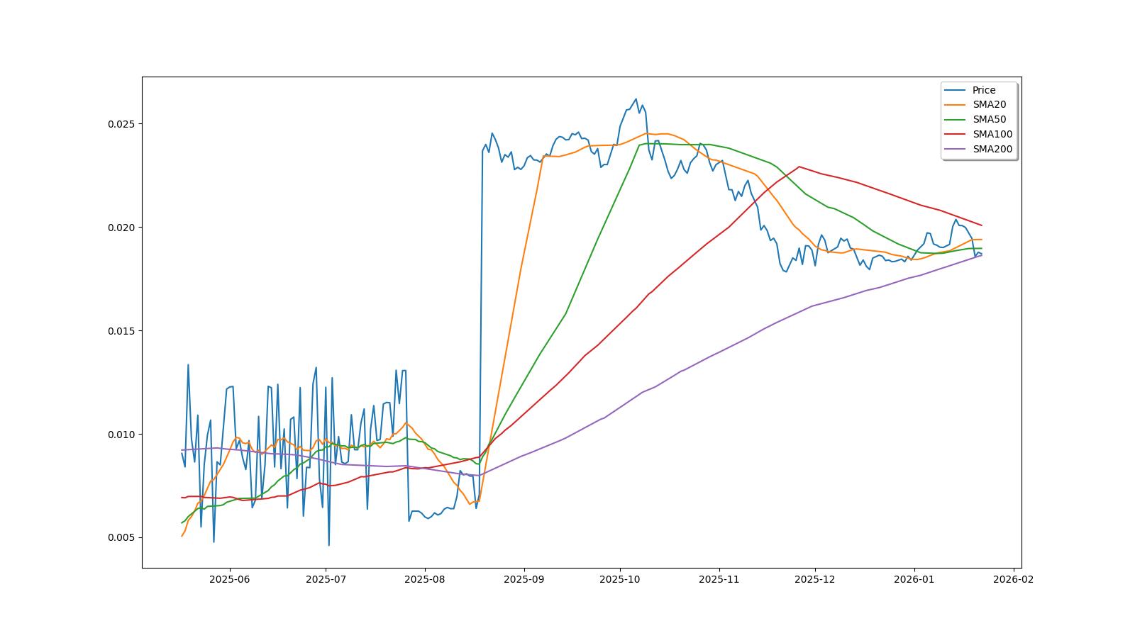 QLC Chain Simple Moving Averages