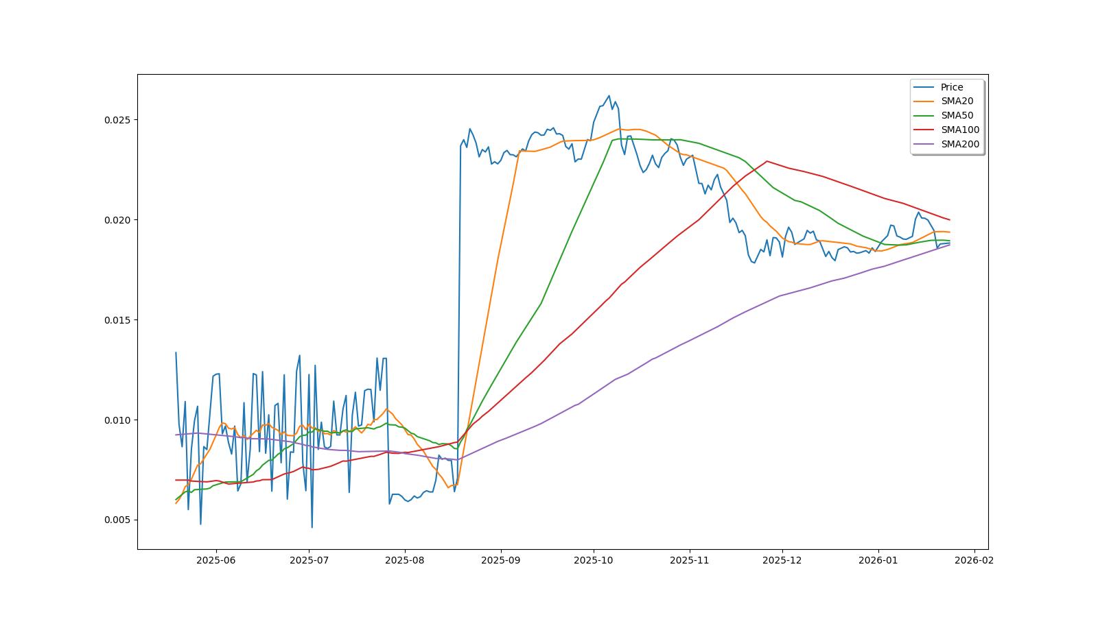 QLC Chain Simple Moving Averages