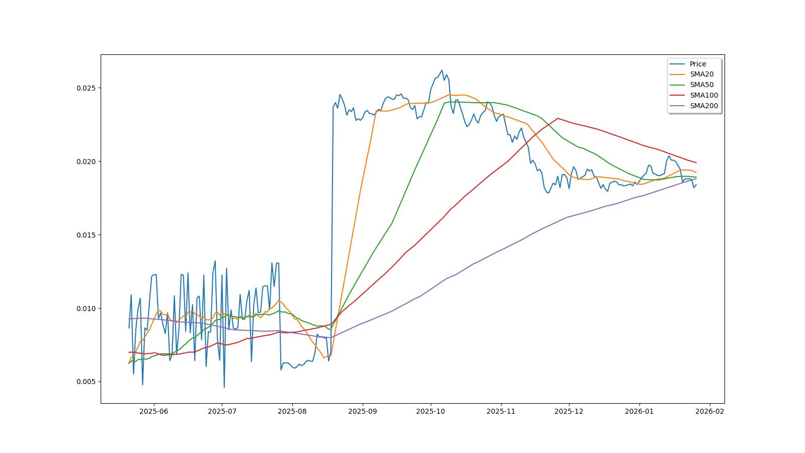 QLC Chain Simple Moving Averages