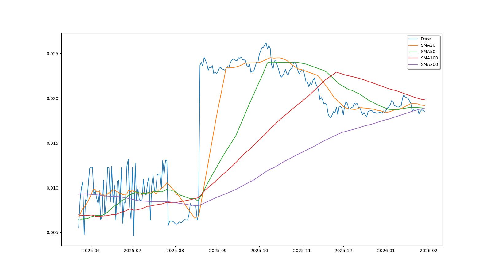 QLC Chain Simple Moving Averages