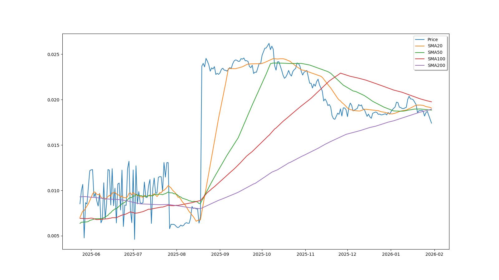 QLC Chain Simple Moving Averages