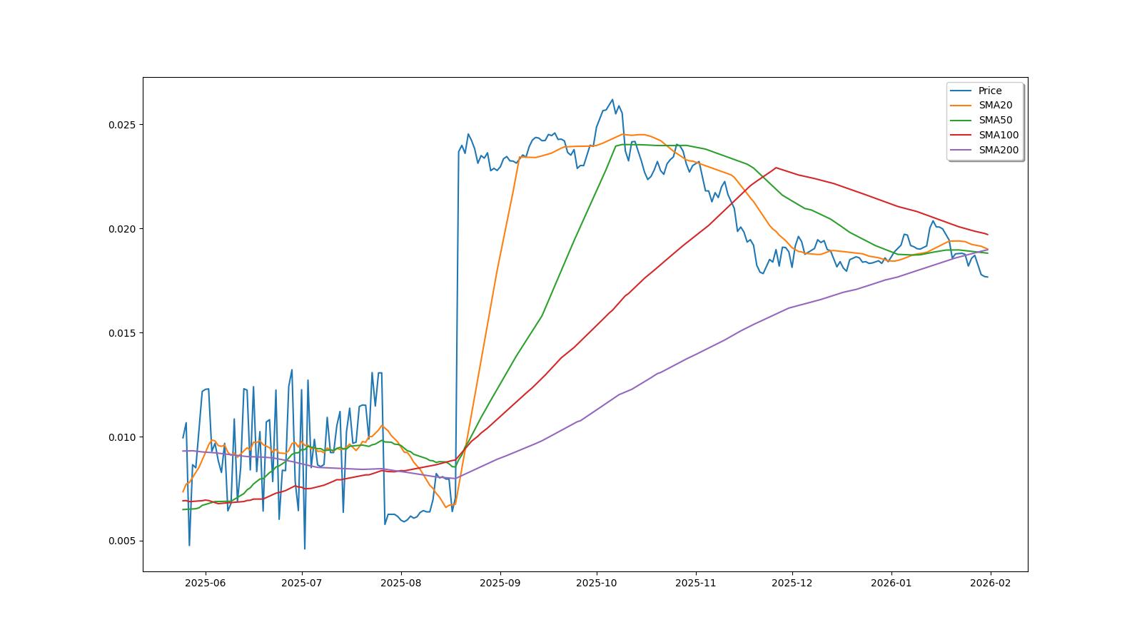QLC Chain Simple Moving Averages