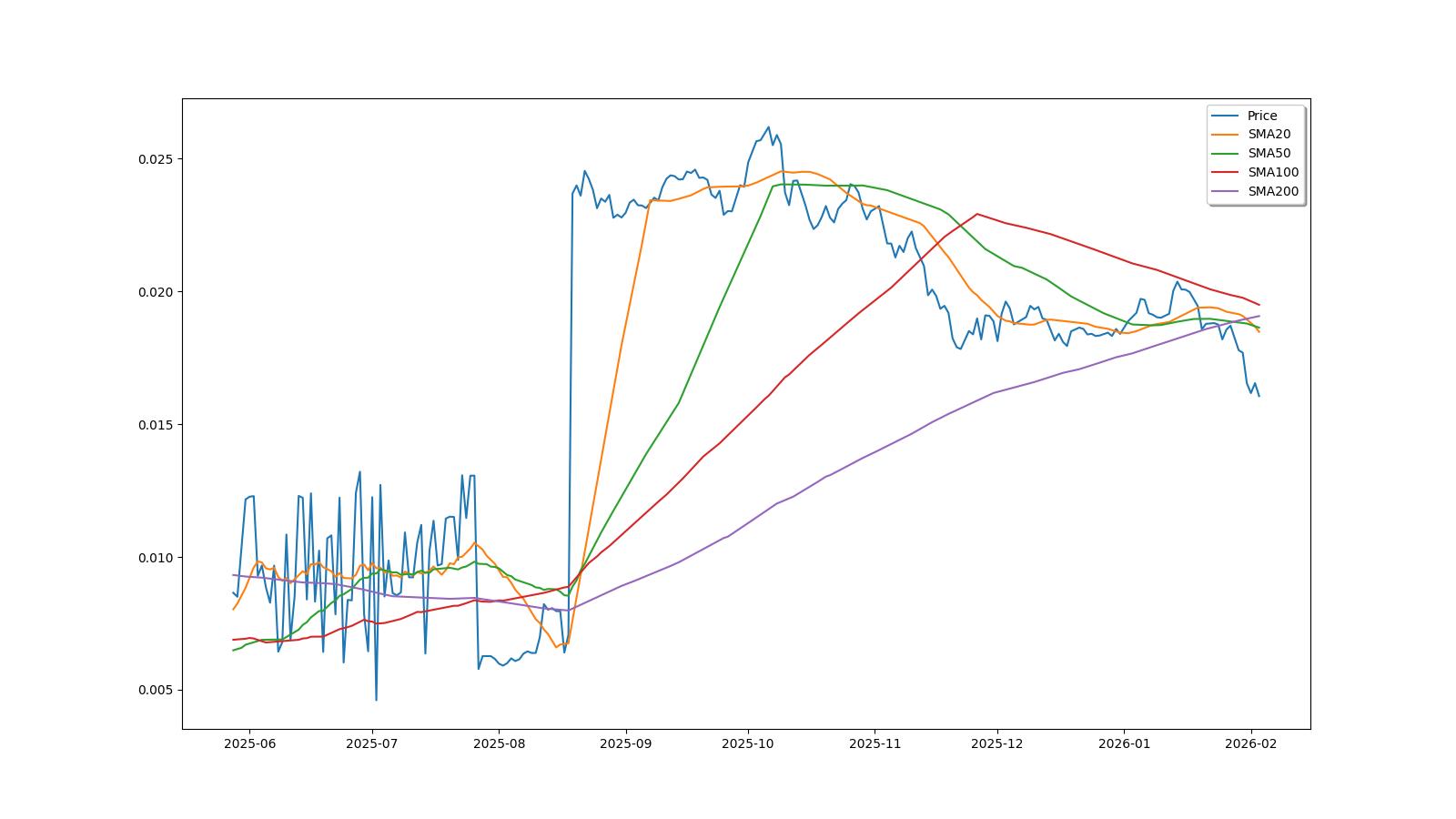 QLC Chain Simple Moving Averages