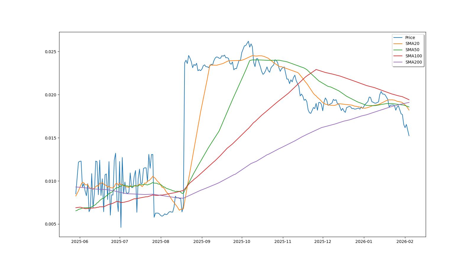 QLC Chain Simple Moving Averages