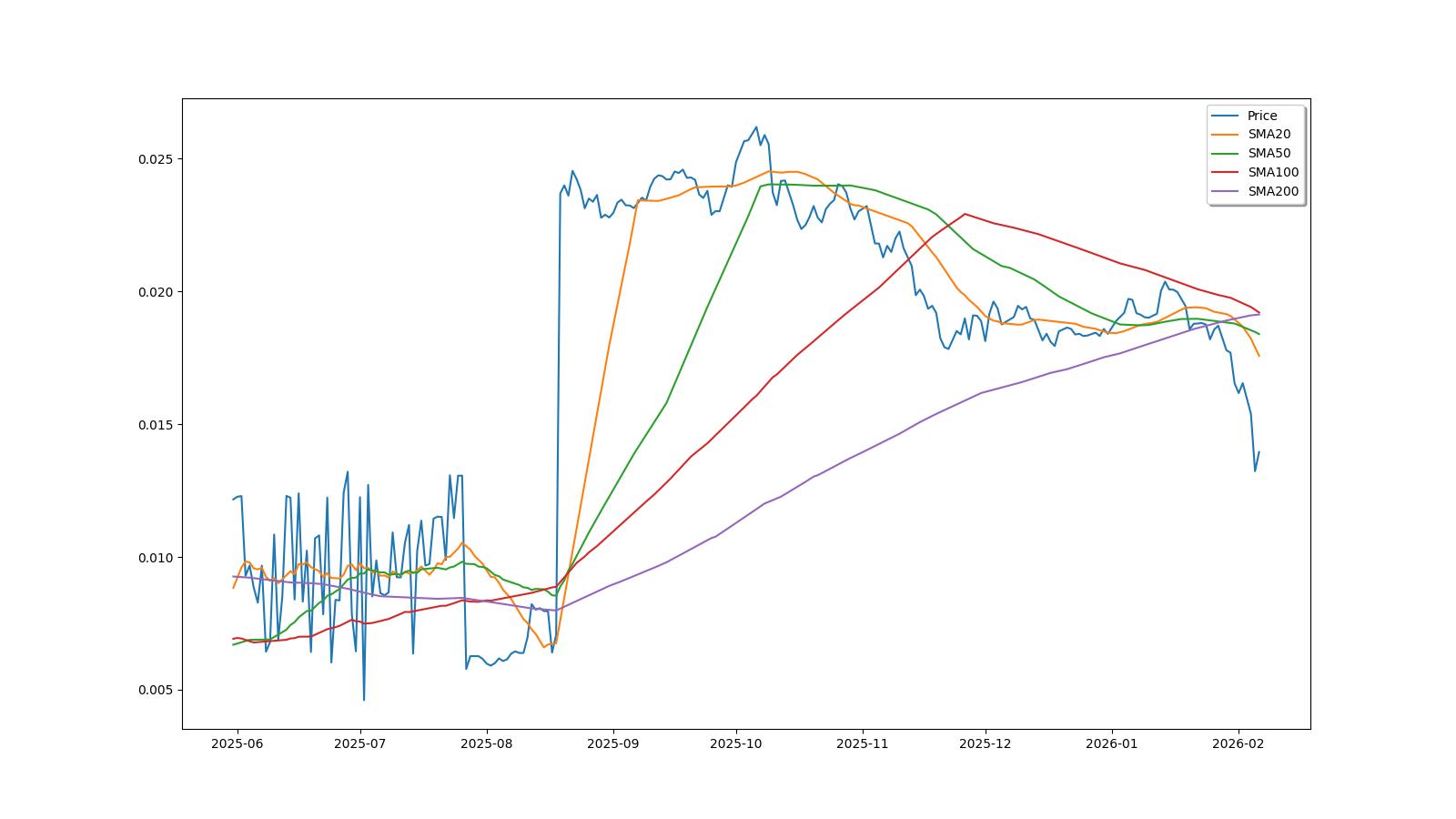 QLC Chain Simple Moving Averages
