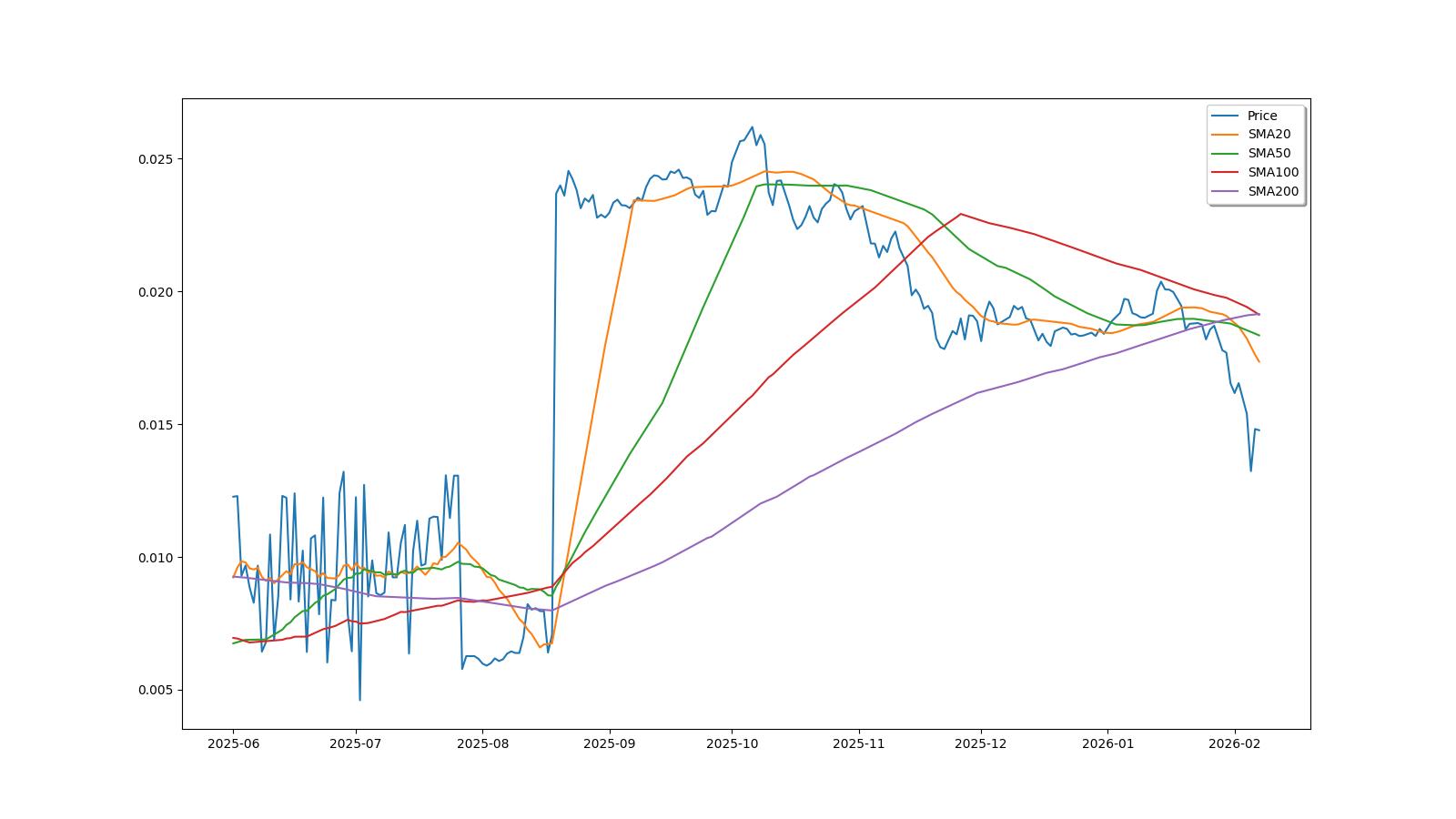QLC Chain Simple Moving Averages