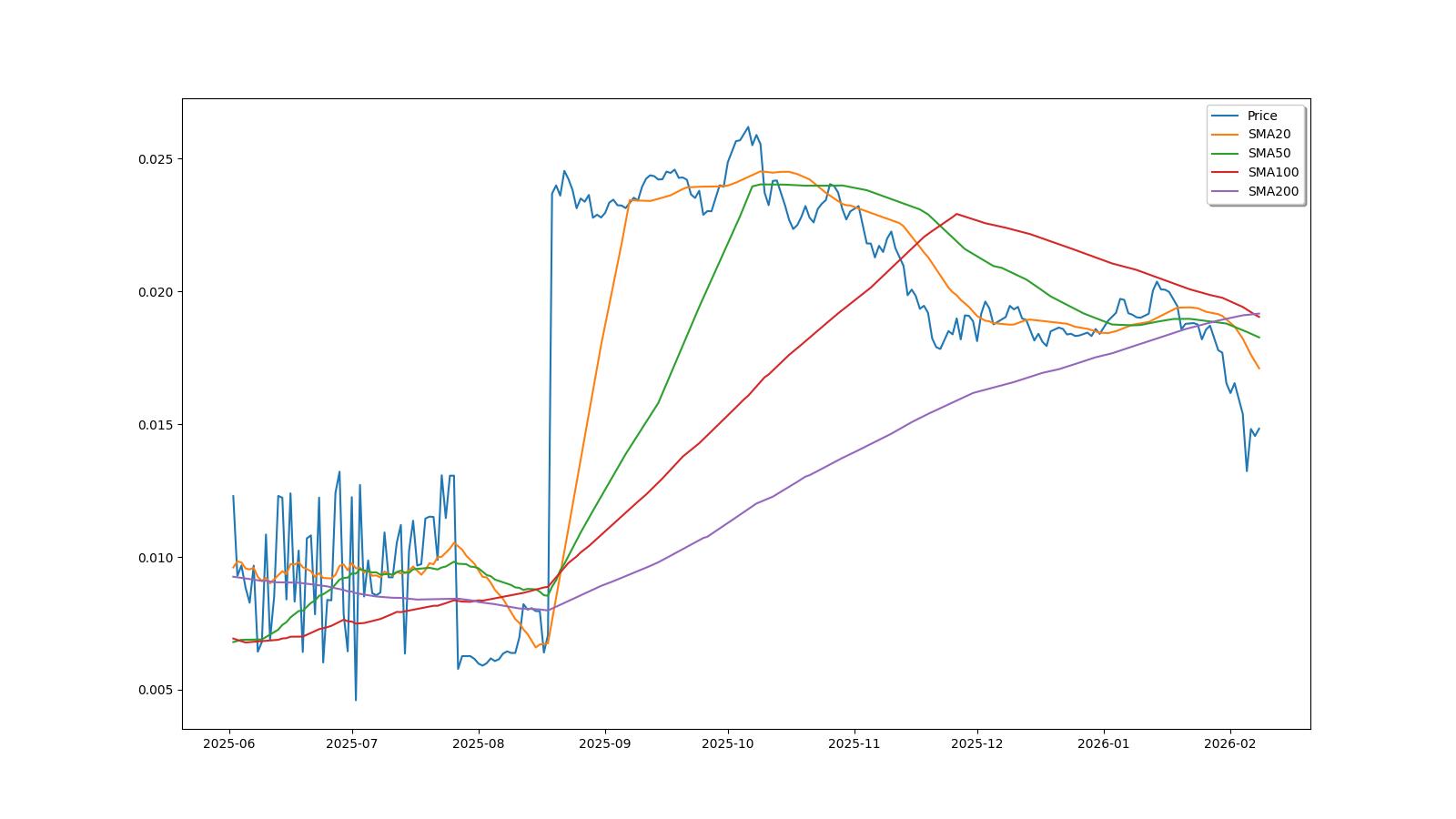 QLC Chain Simple Moving Averages
