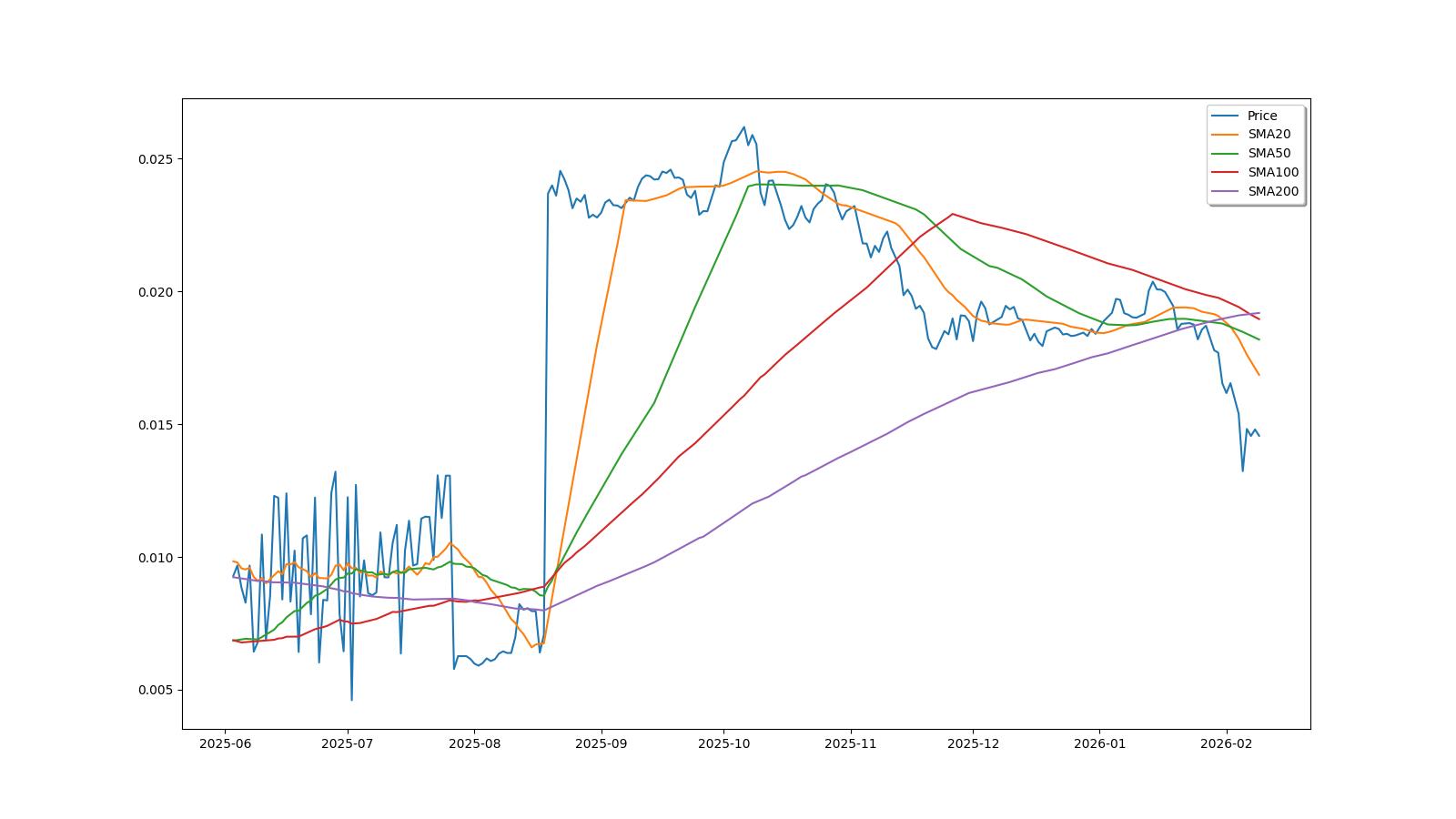 QLC Chain Simple Moving Averages
