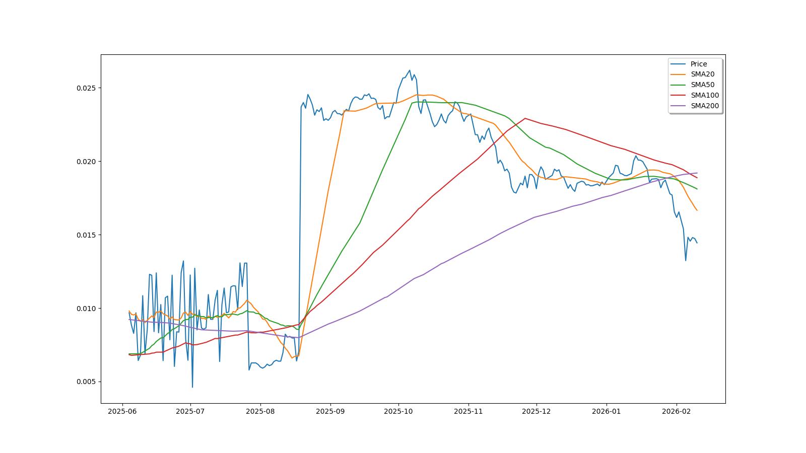 QLC Chain Simple Moving Averages