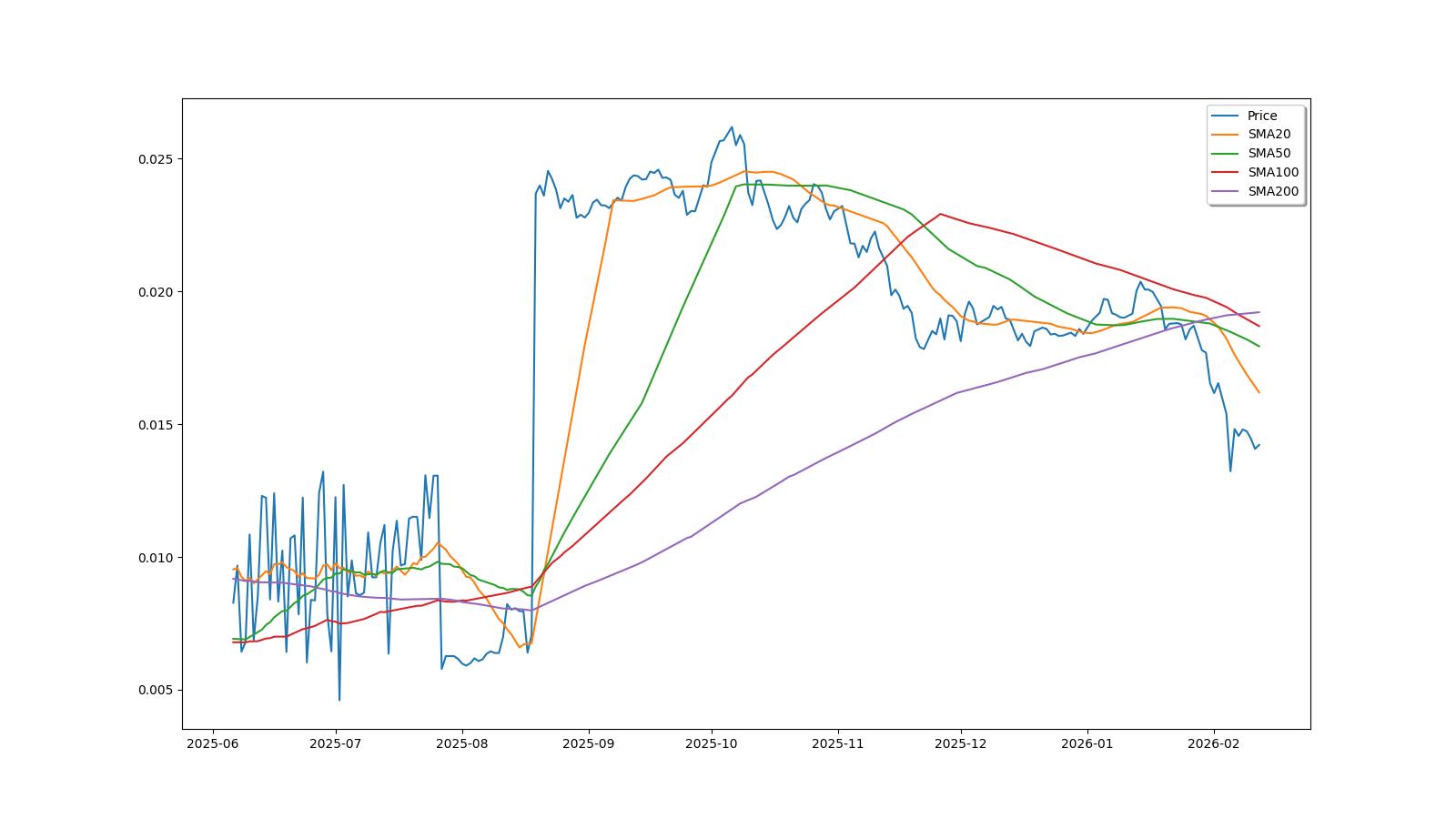 QLC Chain Simple Moving Averages