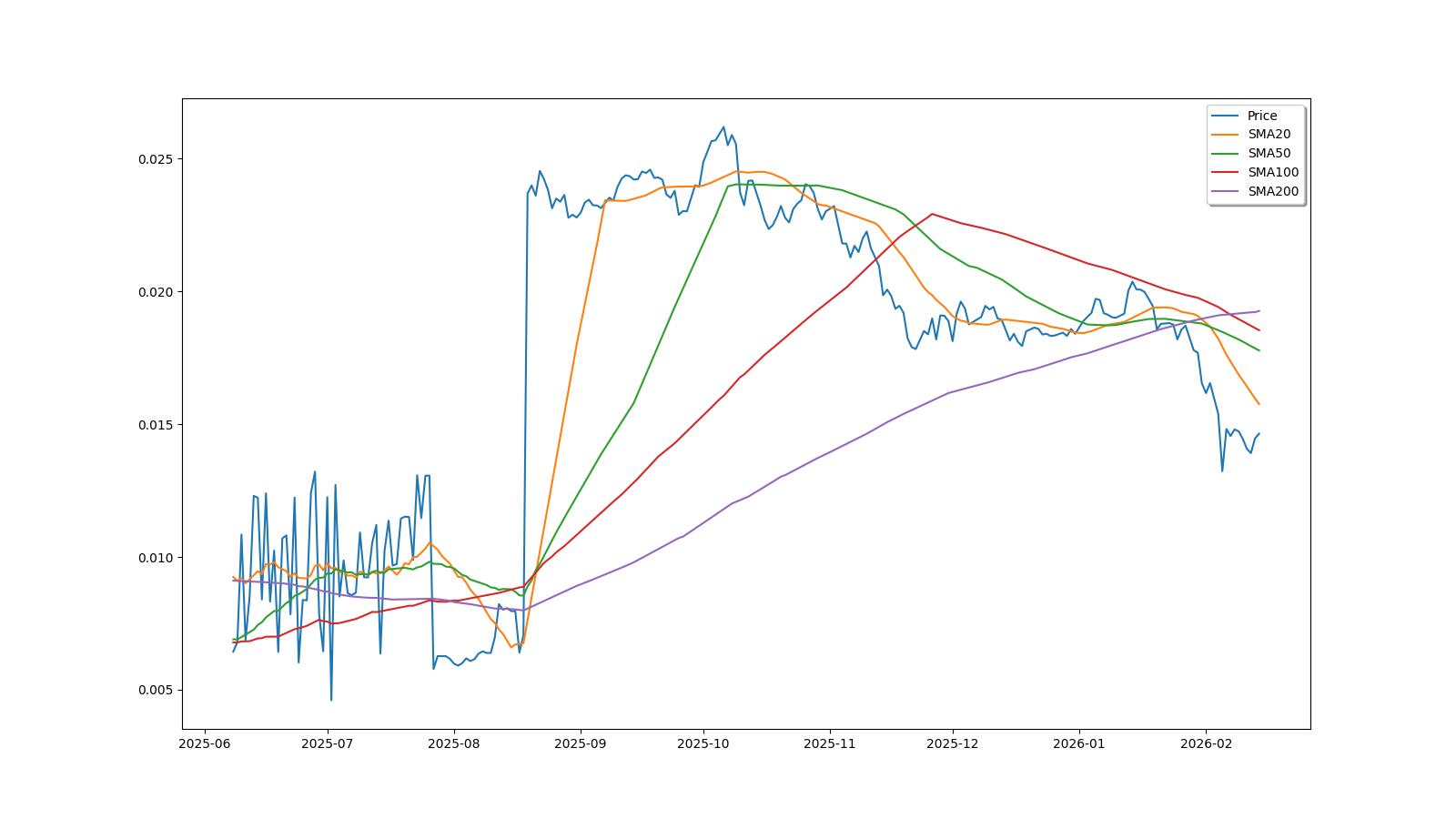 QLC Chain Simple Moving Averages
