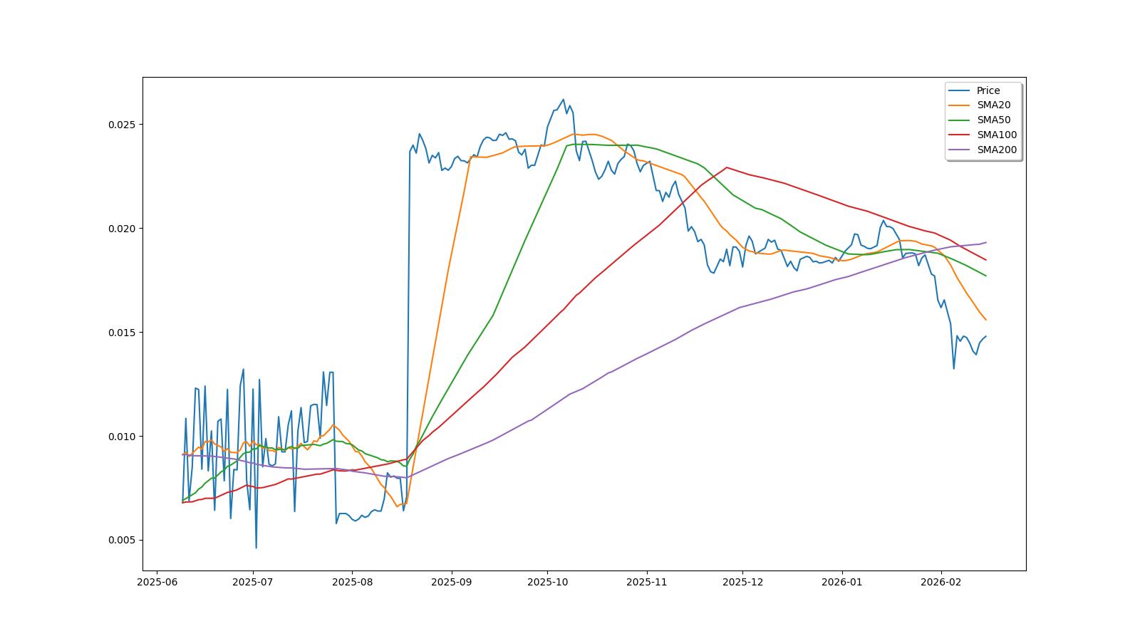 QLC Chain Simple Moving Averages