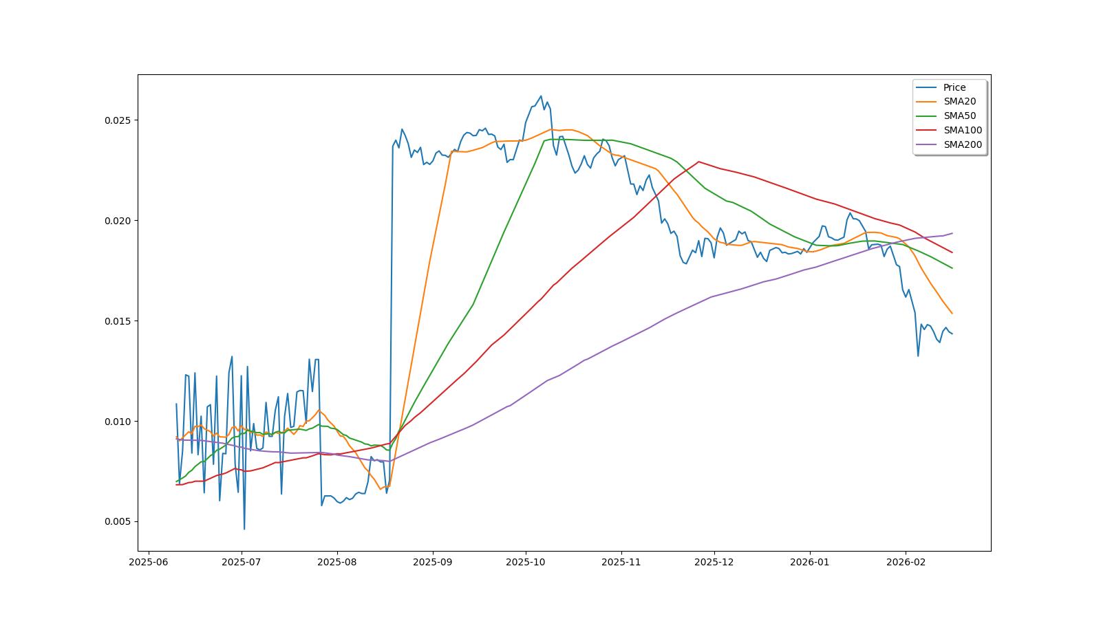 QLC Chain Simple Moving Averages