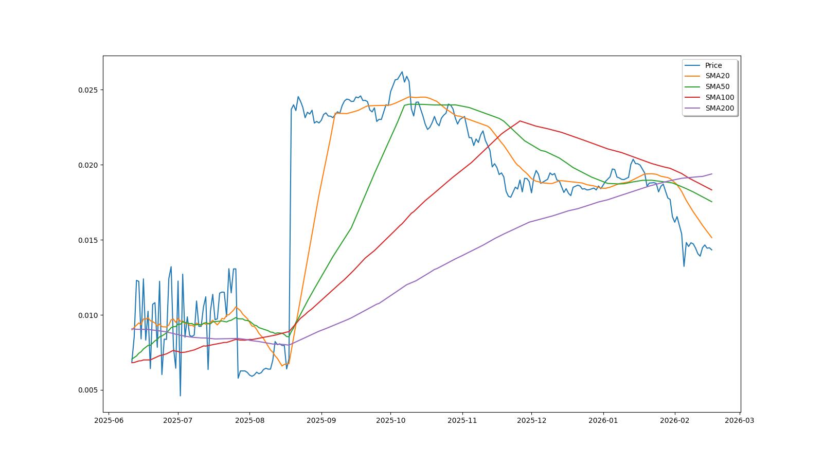 QLC Chain Simple Moving Averages