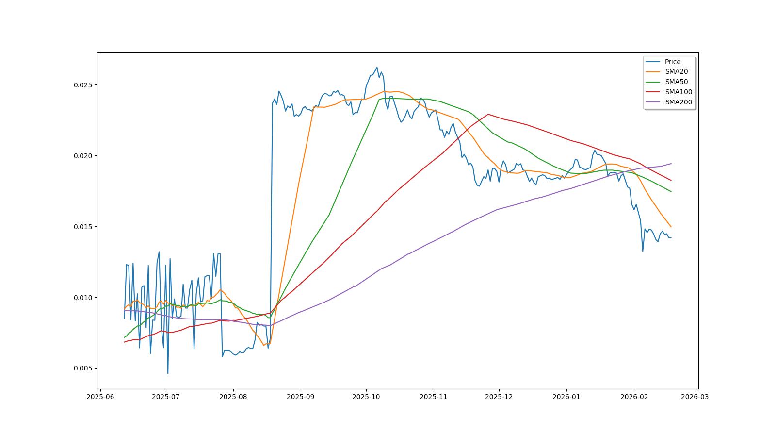 QLC Chain Simple Moving Averages