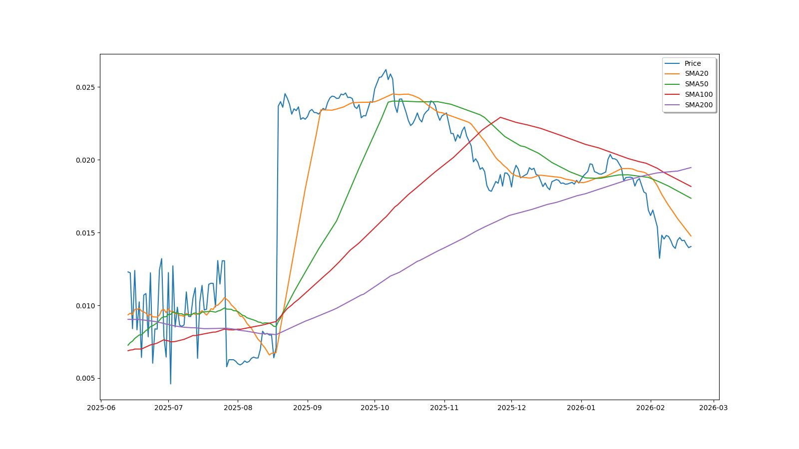 QLC Chain Simple Moving Averages
