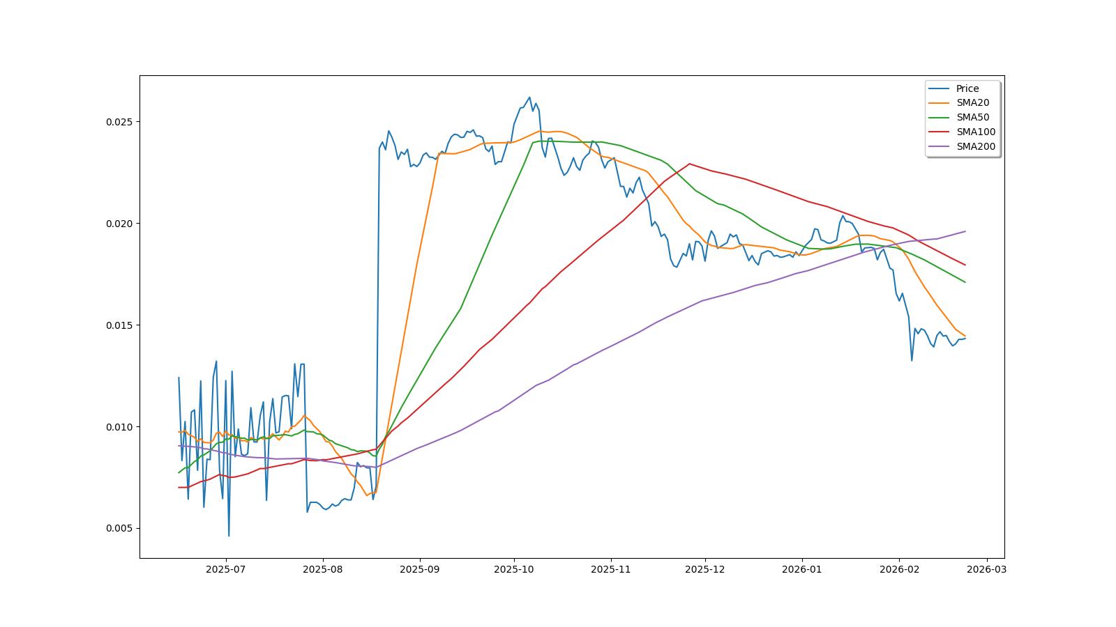 QLC Chain Simple Moving Averages