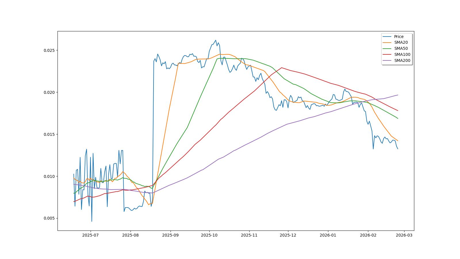 QLC Chain Simple Moving Averages