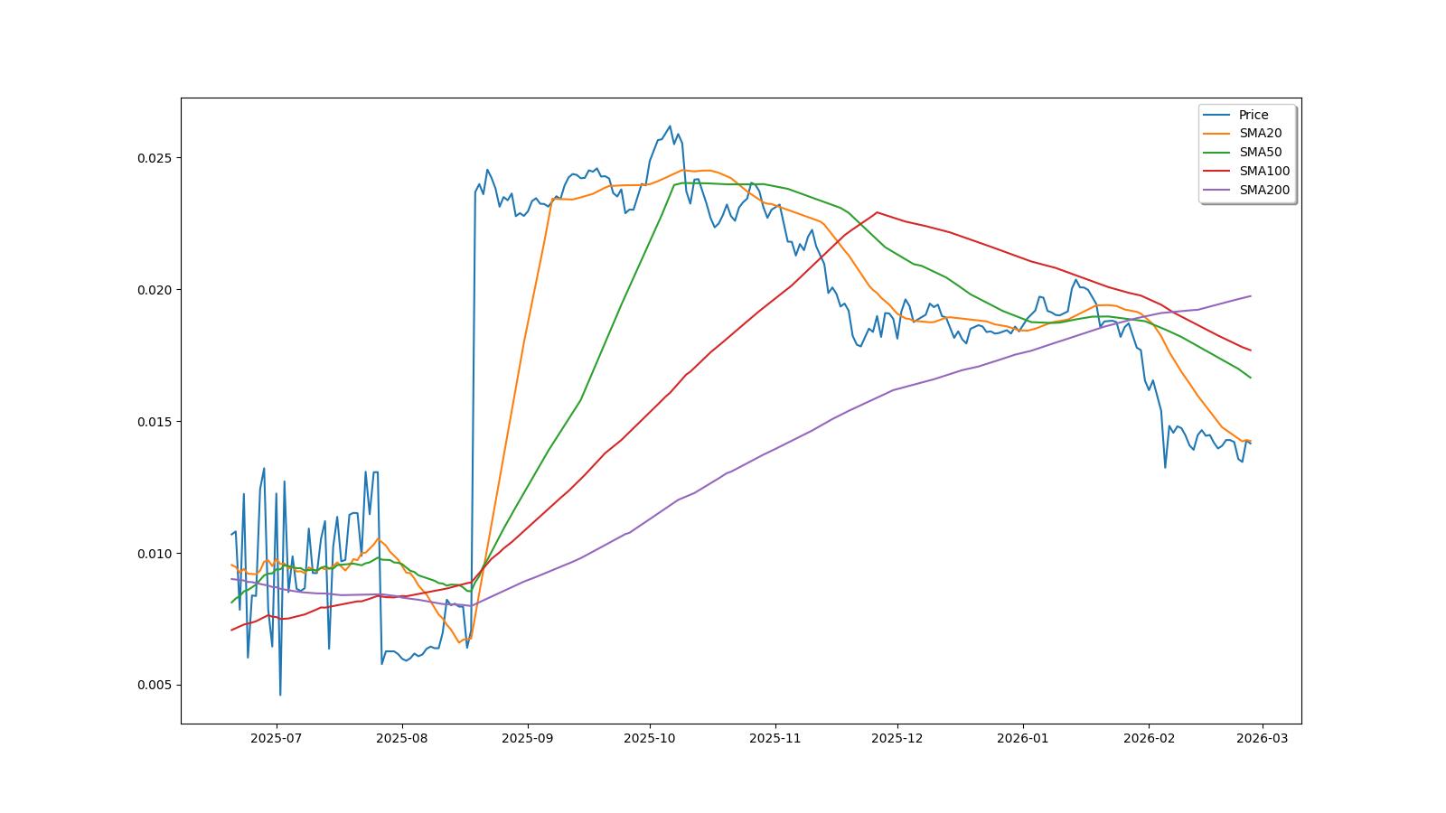 QLC Chain Simple Moving Averages