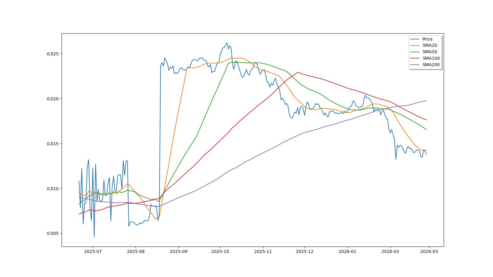 QLC Chain Simple Moving Averages