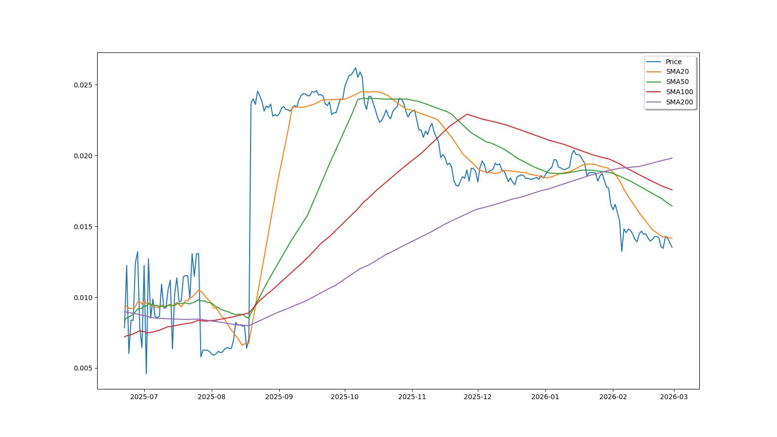 QLC Chain Simple Moving Averages