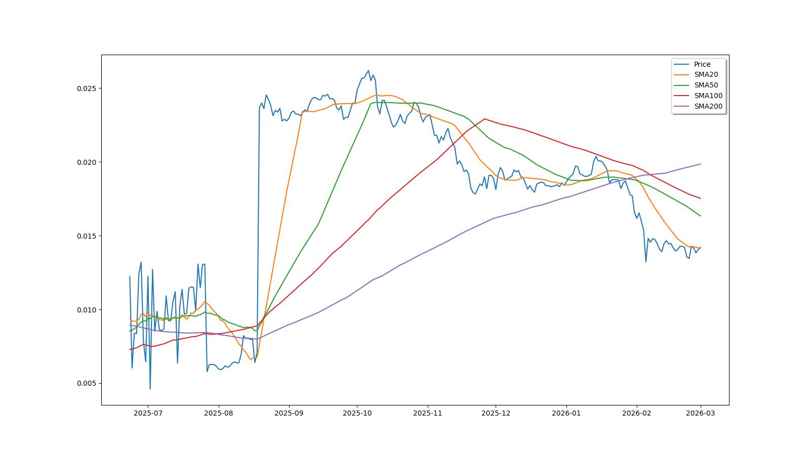 QLC Chain Simple Moving Averages