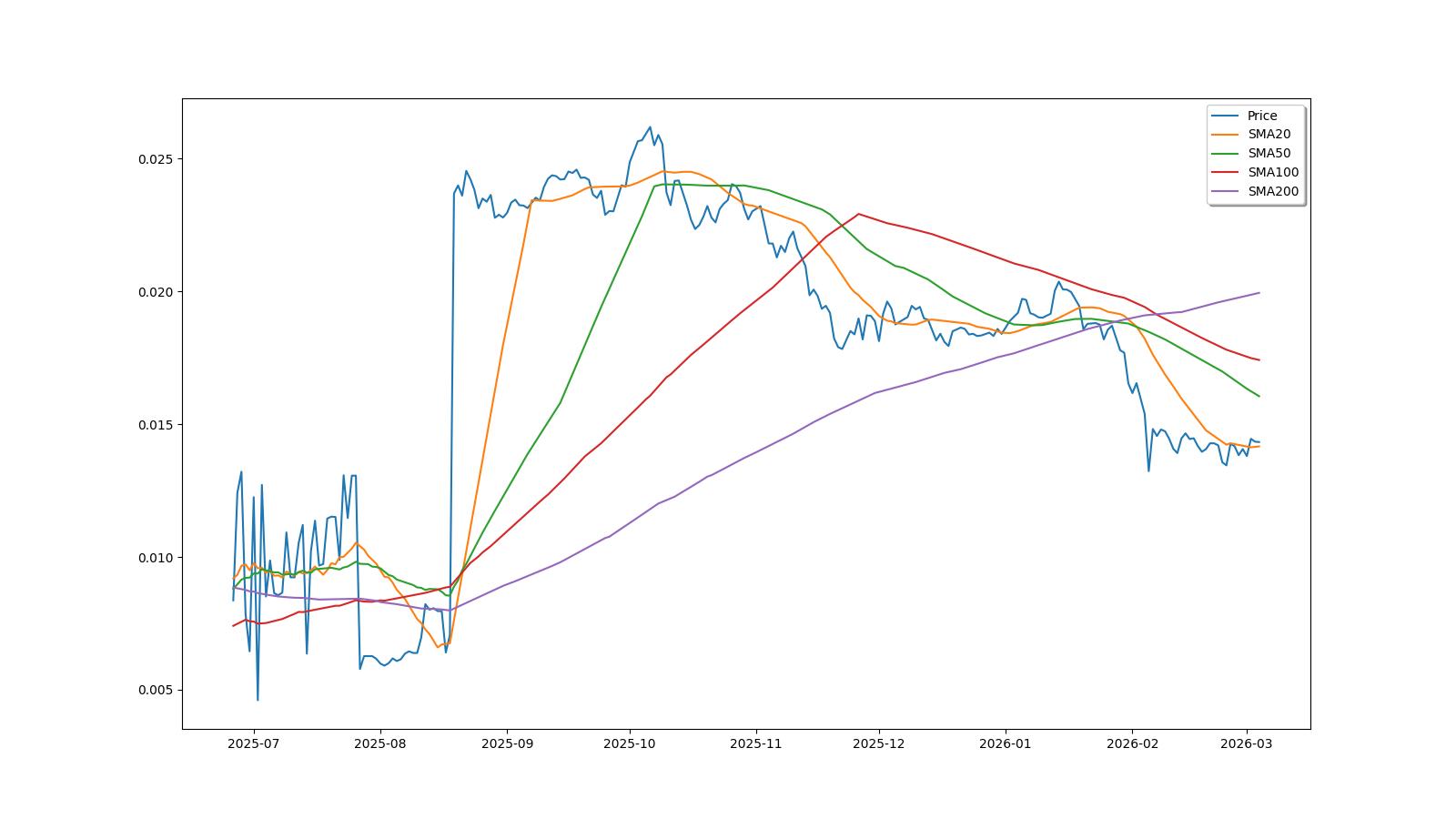 큐링크 Simple Moving Averages