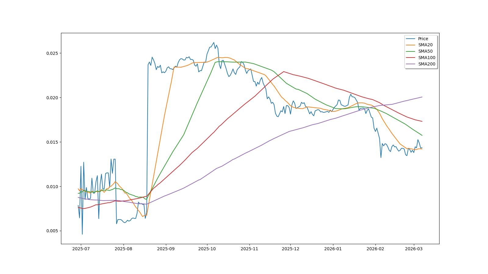 QLC Chain Simple Moving Averages