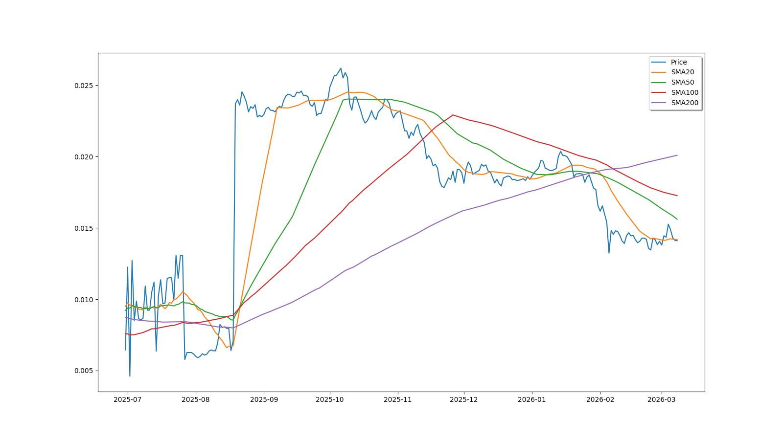 QLC Chain Simple Moving Averages
