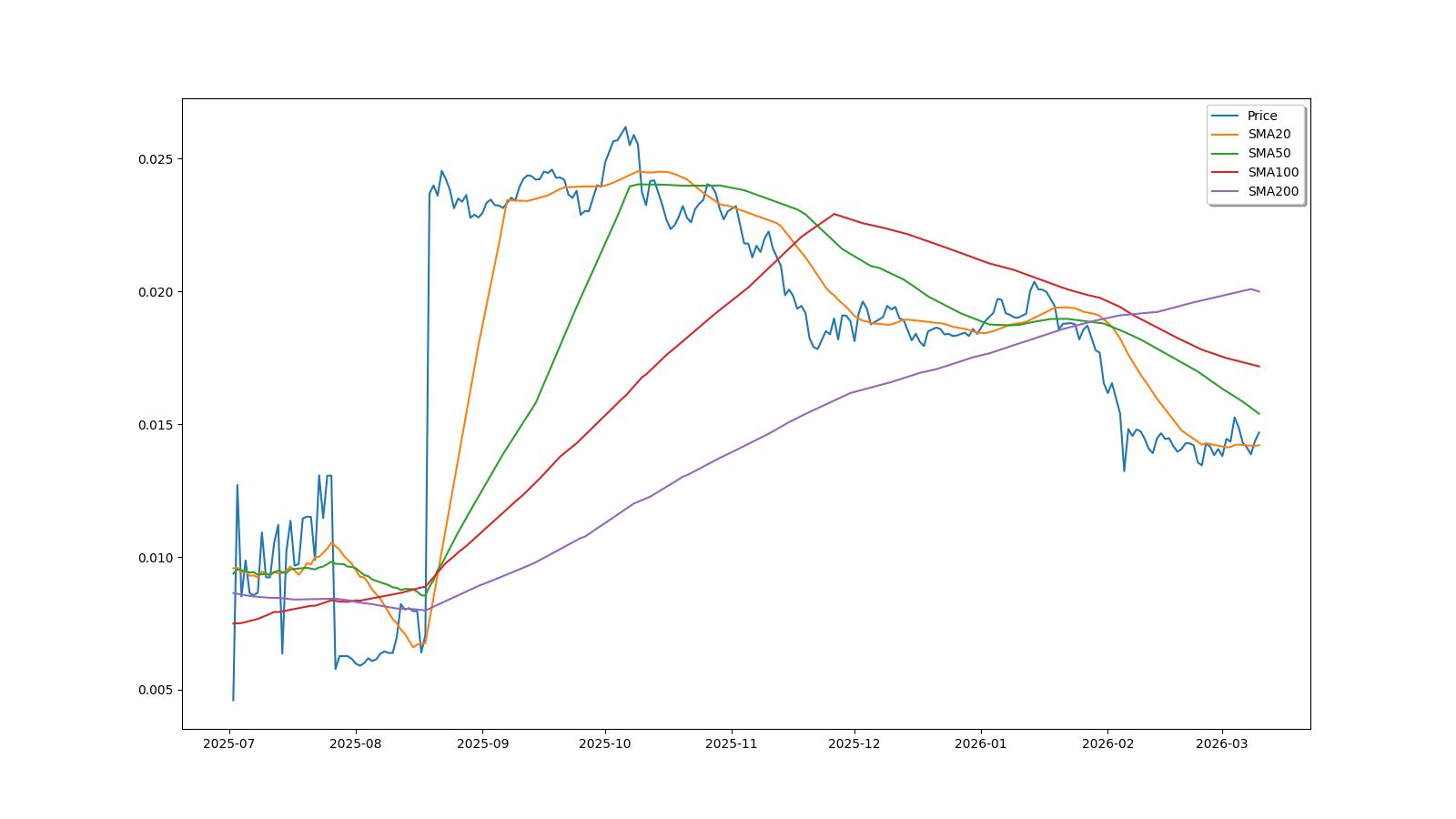 QLC Chain Simple Moving Averages