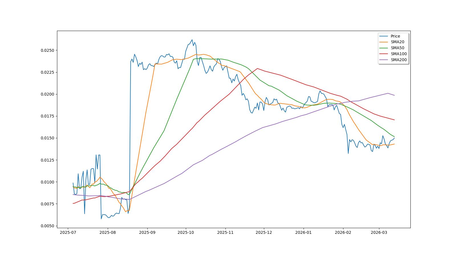 QLC Chain Simple Moving Averages