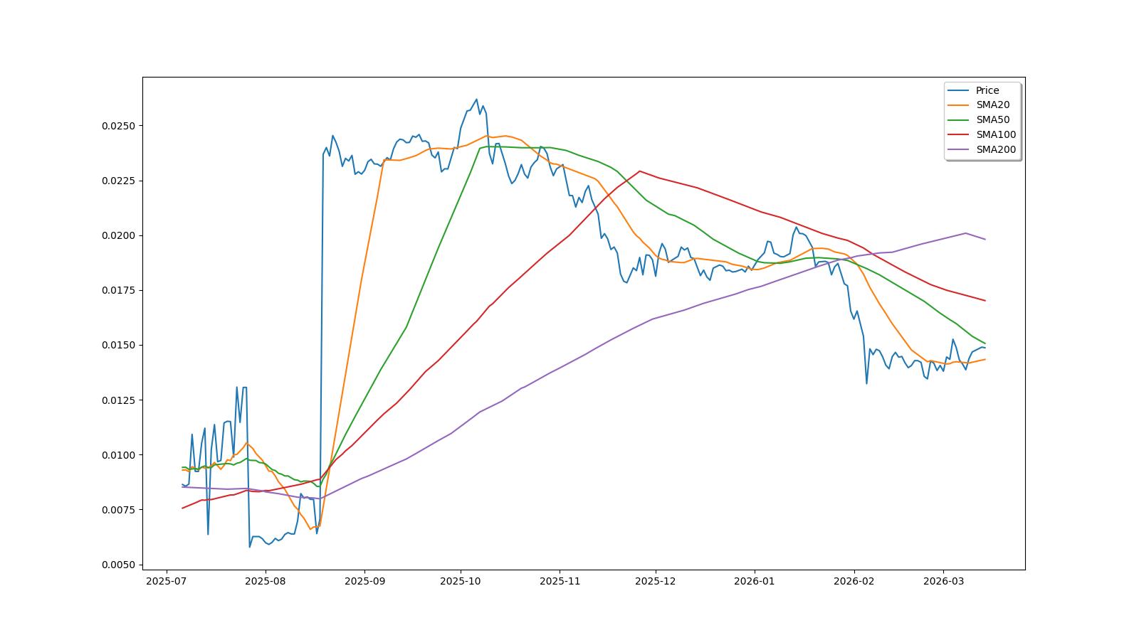 QLC Chain Simple Moving Averages