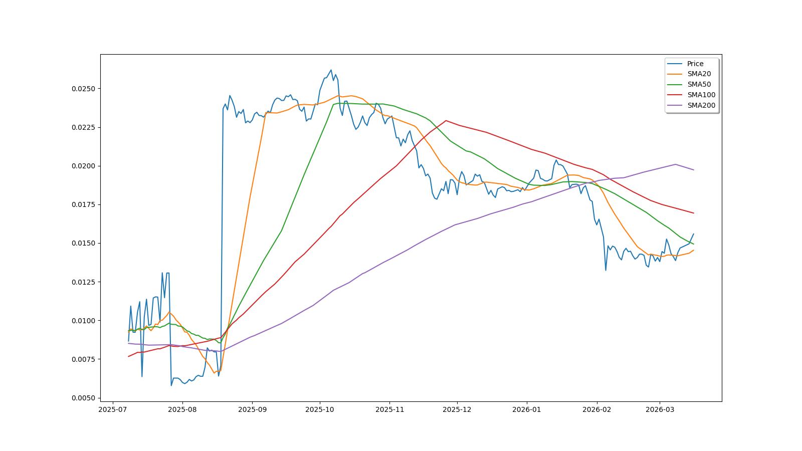 QLC Chain Simple Moving Averages
