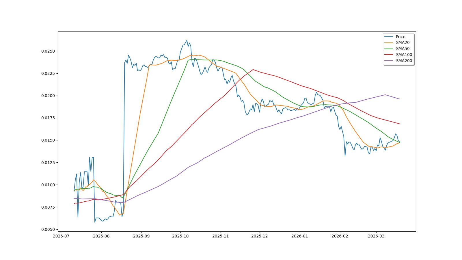 QLC Chain Simple Moving Averages