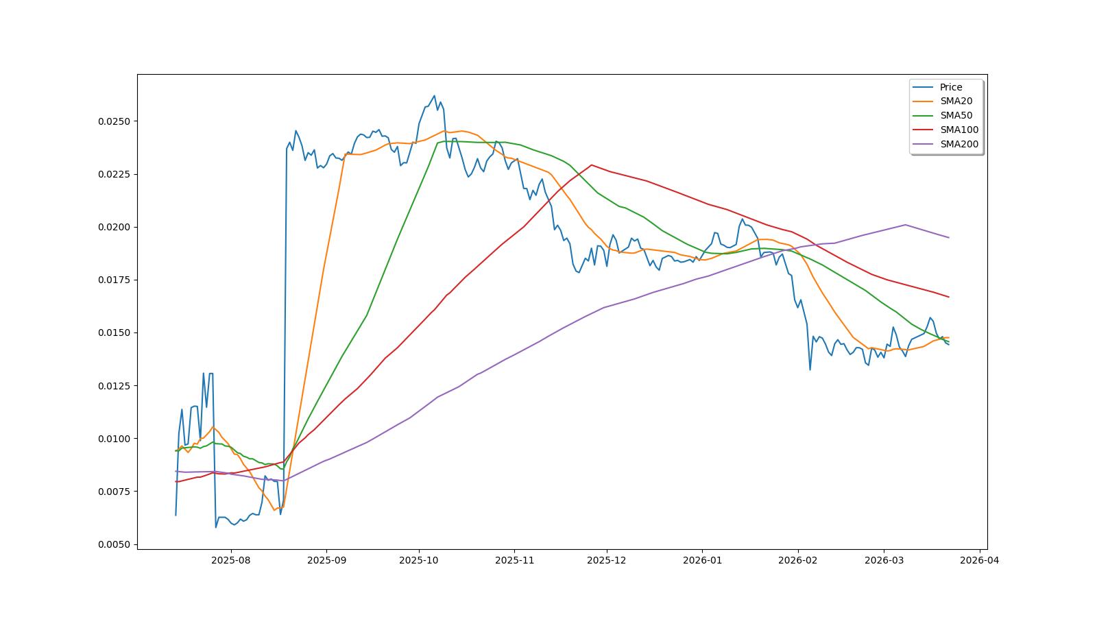 QLC Chain Simple Moving Averages