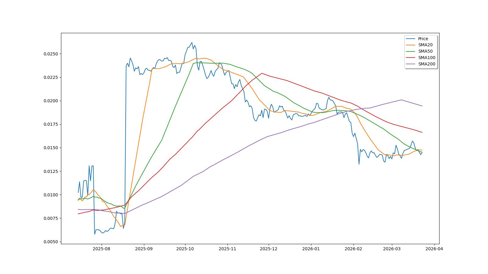 QLC Chain Simple Moving Averages