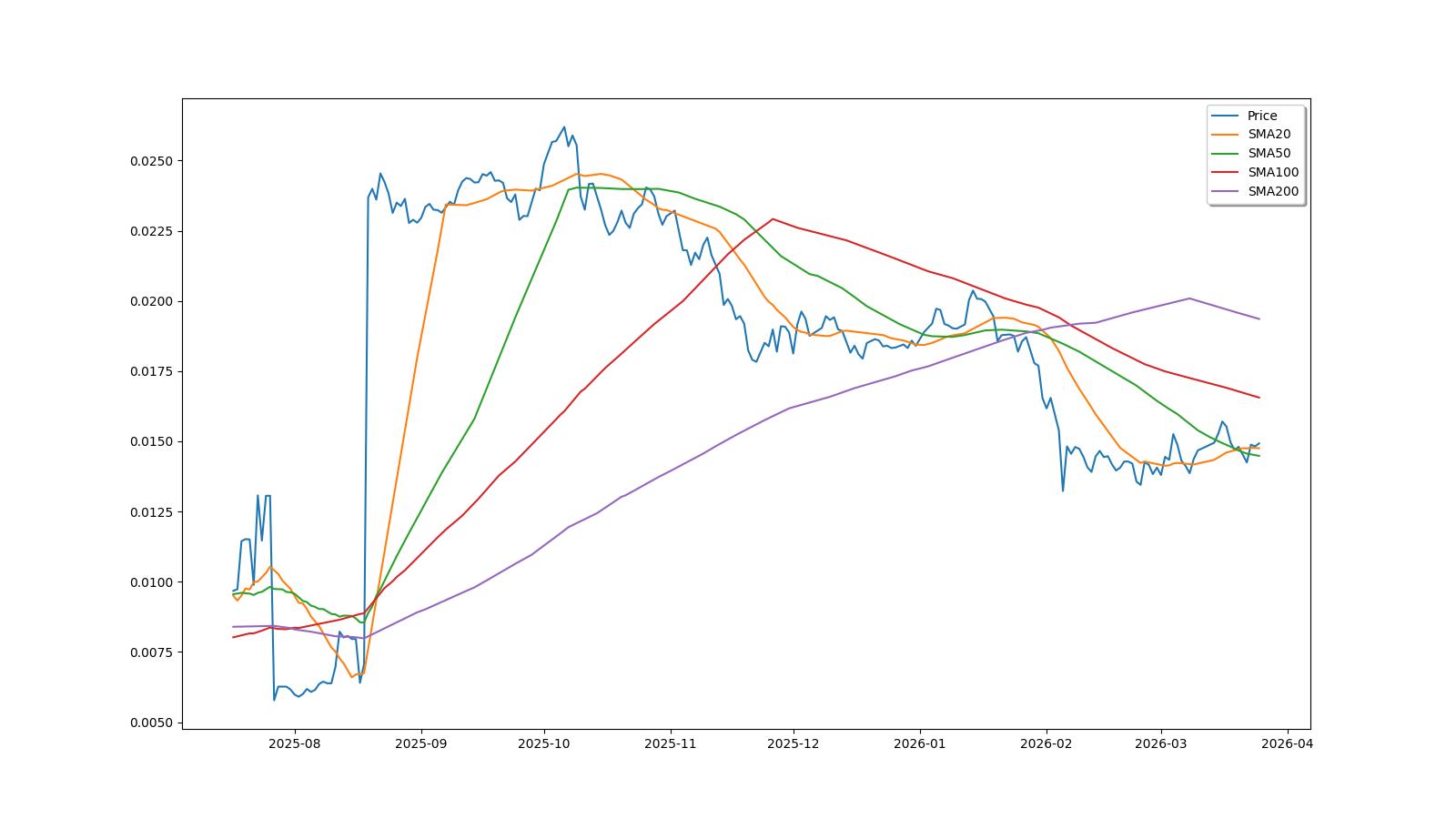 QLC Chain Simple Moving Averages