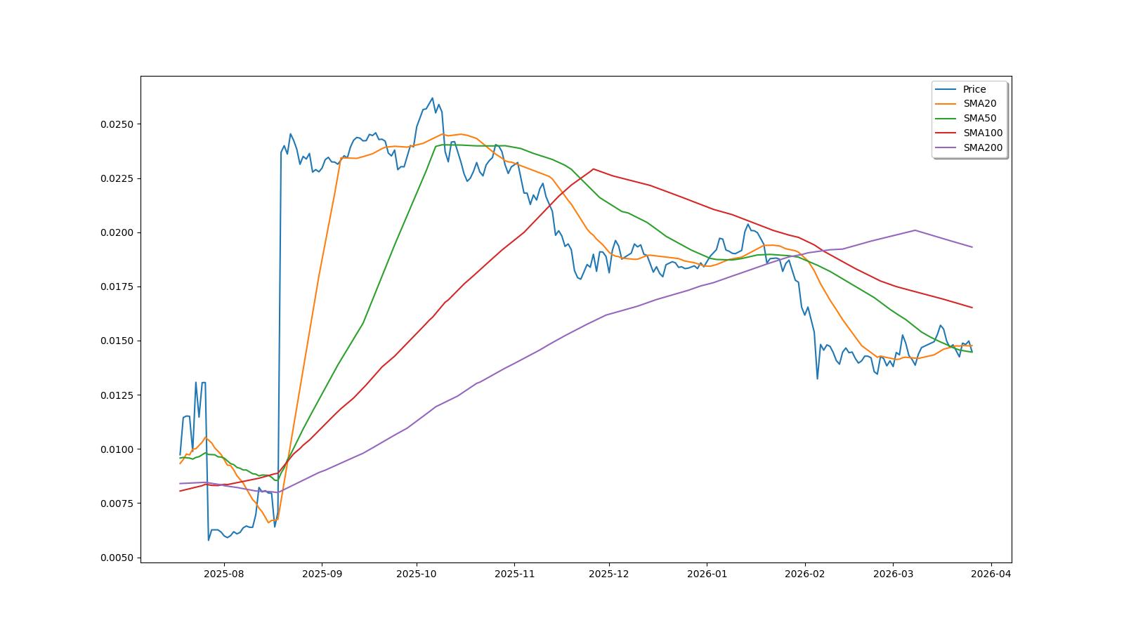 QLC Chain Simple Moving Averages