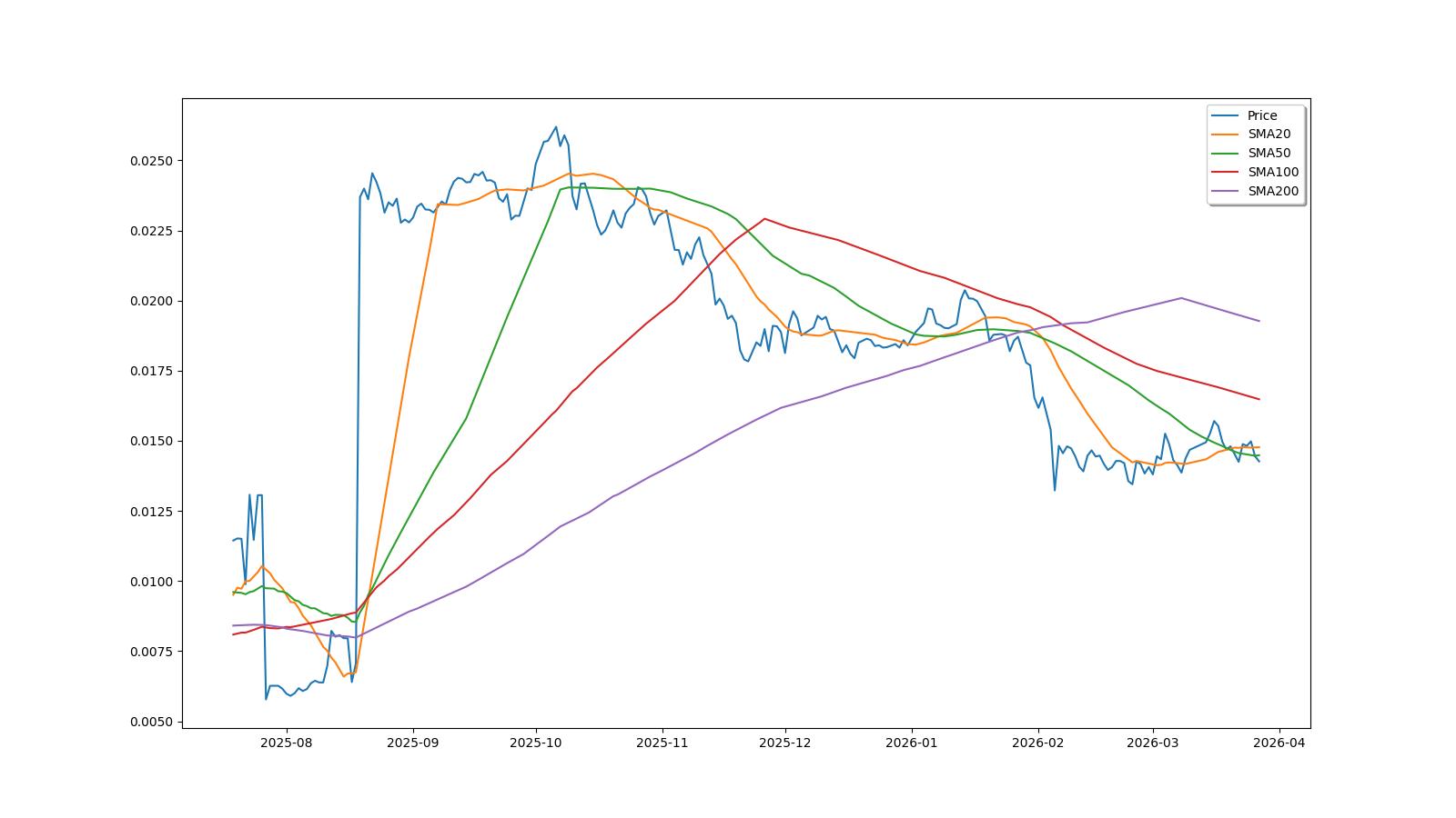 QLC Chain Simple Moving Averages