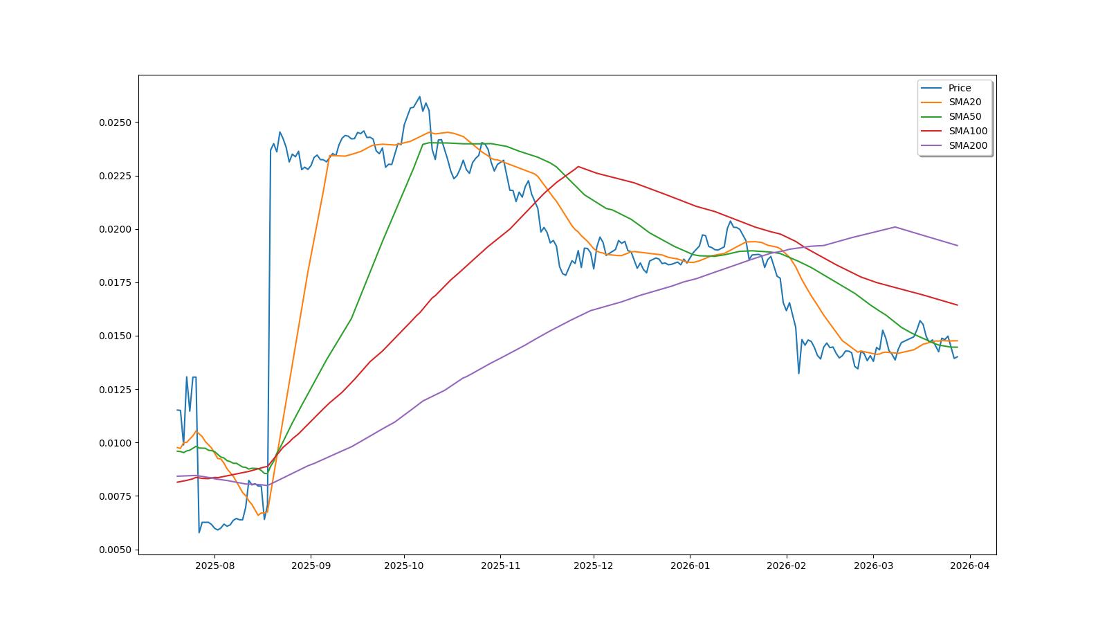 QLC Chain Simple Moving Averages