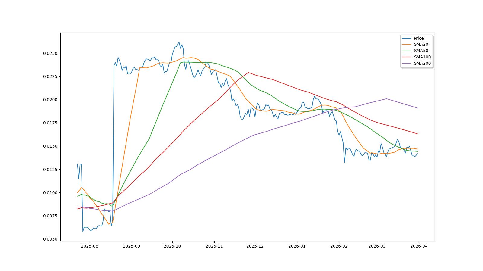 QLC Chain Simple Moving Averages